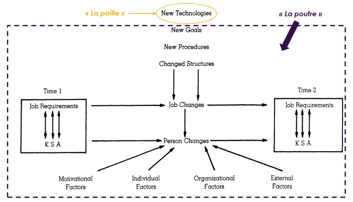 Skills obsolescence: mote and beam in Skills Management - Akoya
